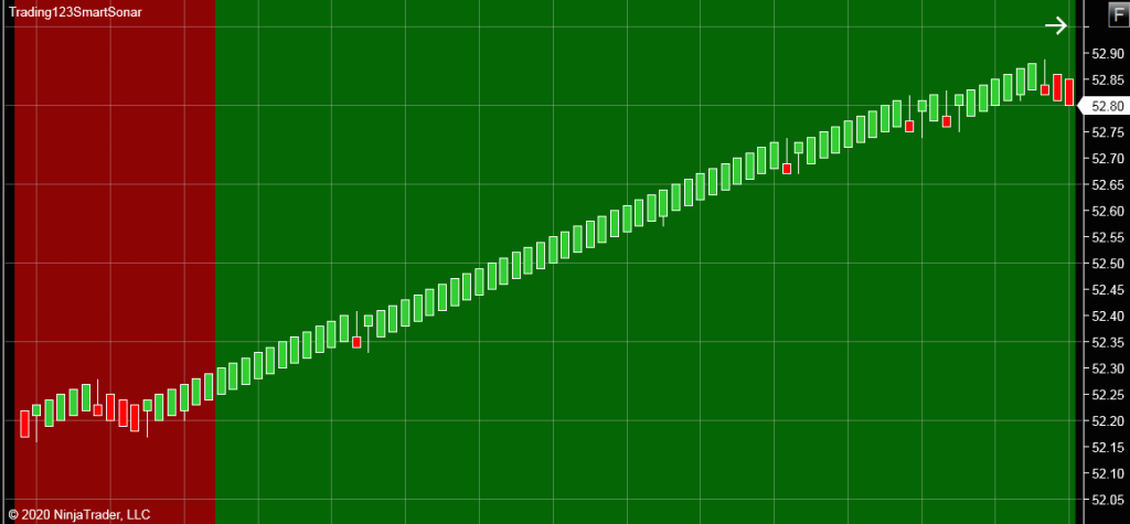 Chart Background Color Indicator - Trade with the Trend - Trading123