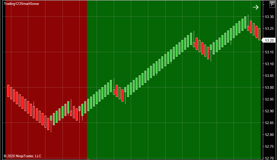 Chart Background Color Indicator - Trade with the Trend - Trading123
