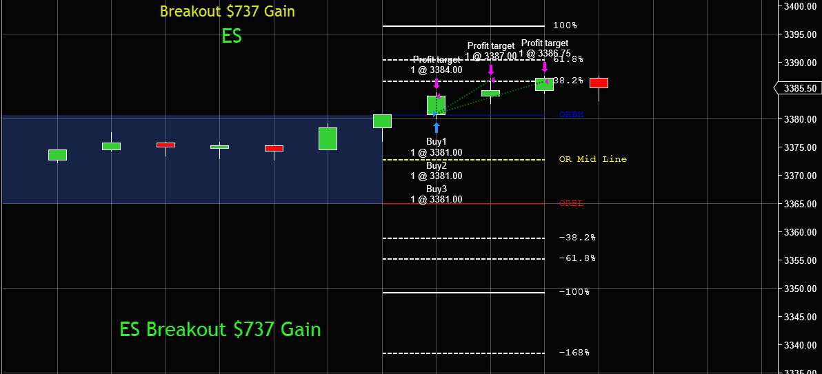 Opening Range Breakout Indicator - Trade The Breakouts