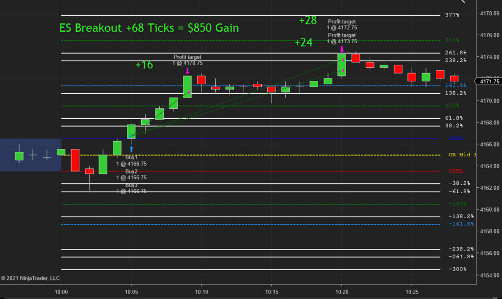 Opening Range Breakout Indicator - Trade The Breakouts