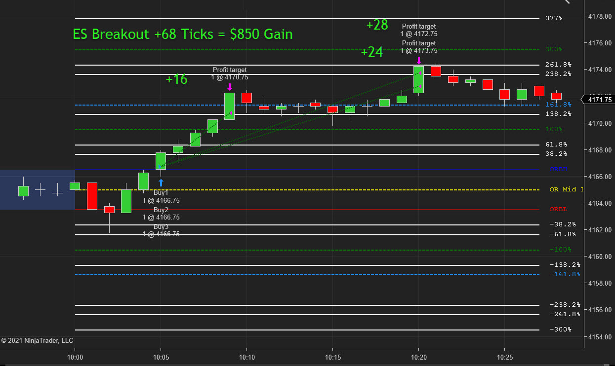 Opening Range Breakout Indicator - Trade The Breakouts
