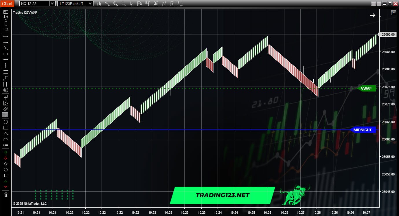 Trade With Institutional VWAP Levels | NinjaTrader Indicator