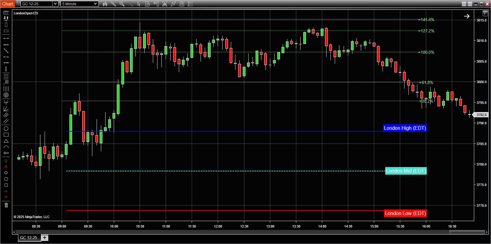 London Open Indicator - London Open Breakout Strategy