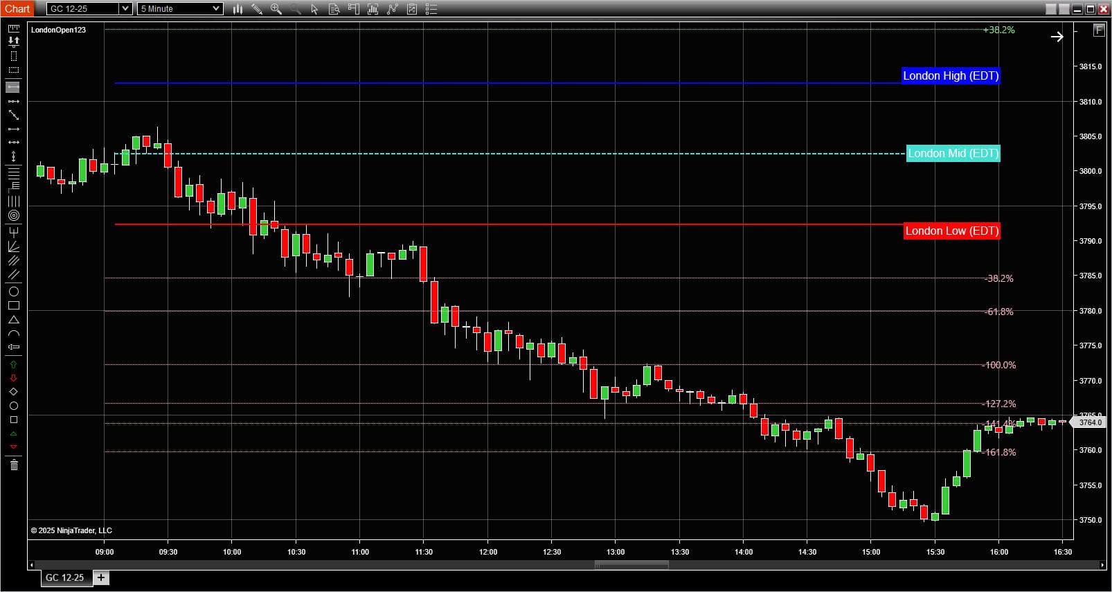 London Open Indicator - London Open Breakout Strategy