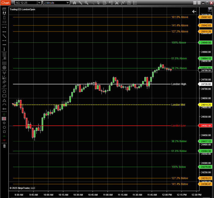 London Open Indicator - London Open Breakout Strategy